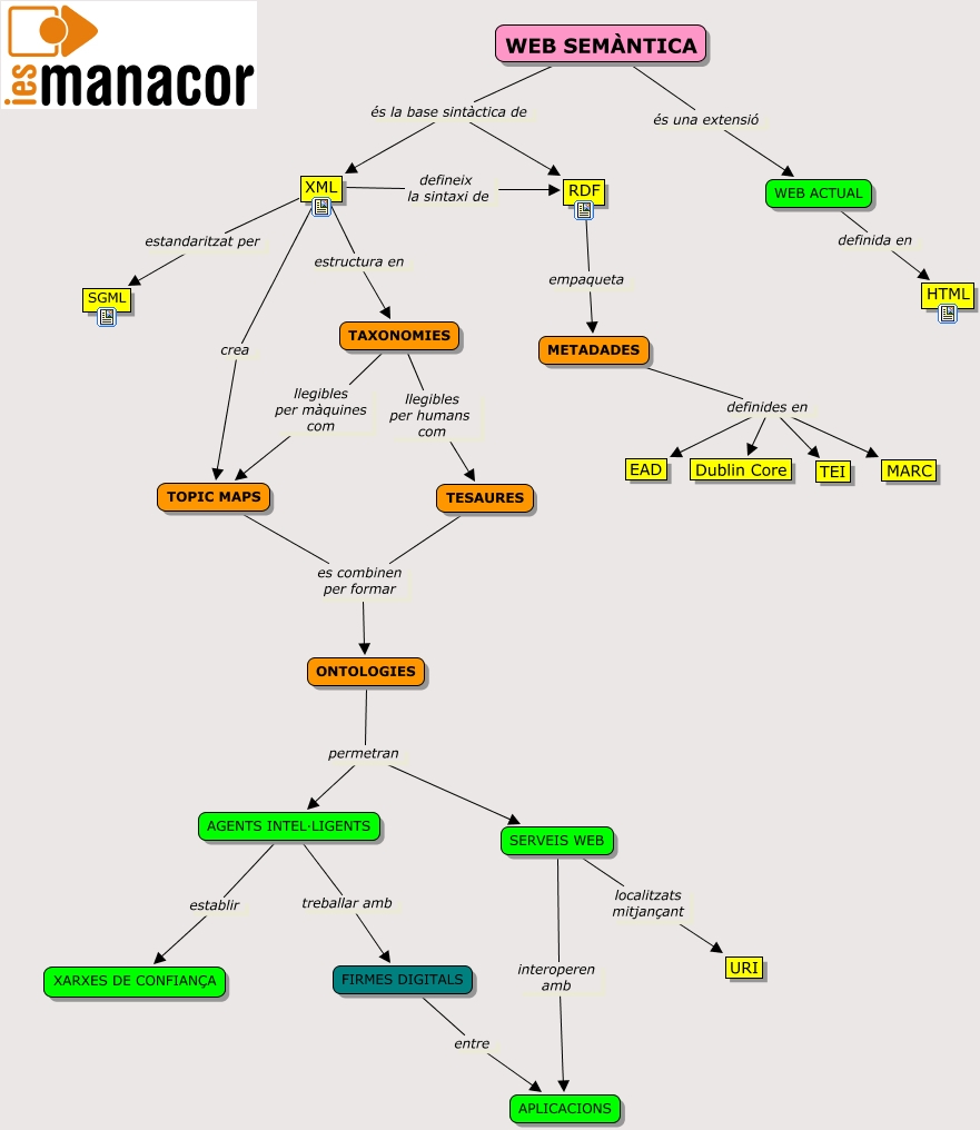 Web Semàntica (3) - Què és la web semàntica?